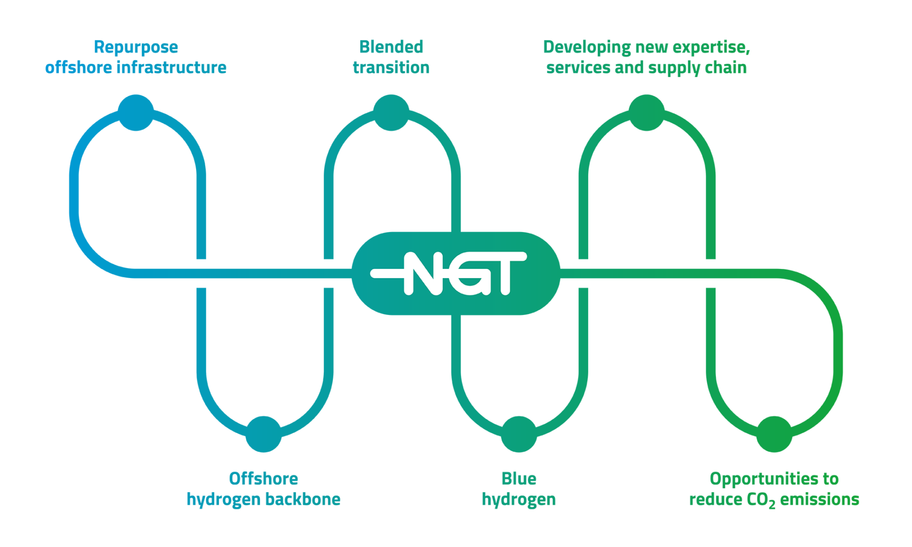 Transition of gas - Noordgastransport