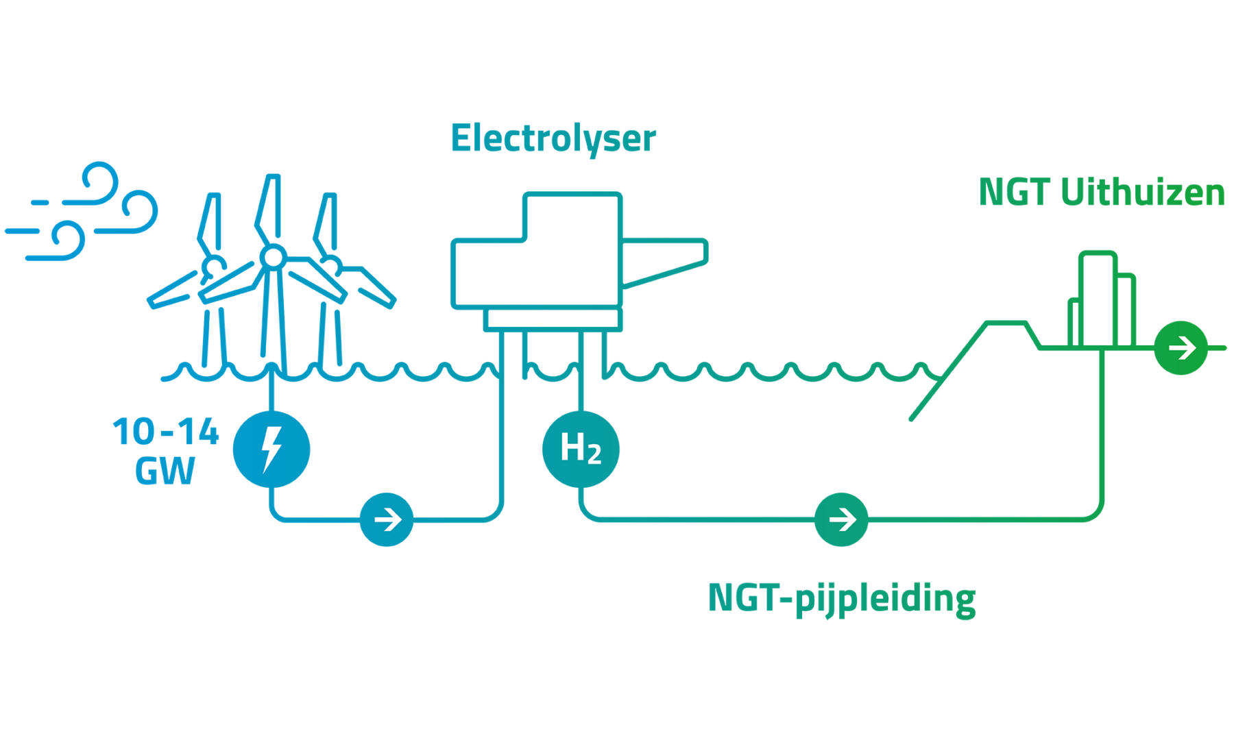 Waterstof - Noordgastransport