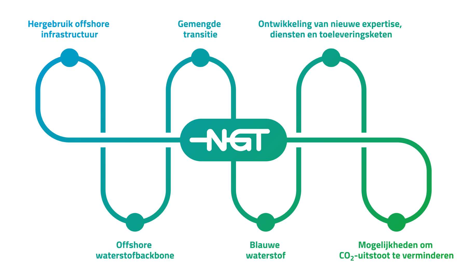 Transitie van gas - Noordgastransport